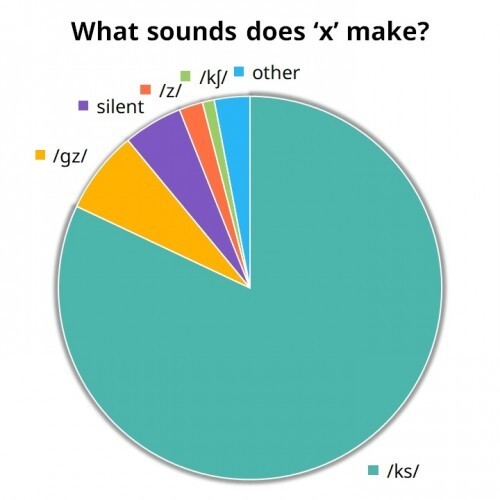 The Letter 'X' in the English Alphabet | LanGeek