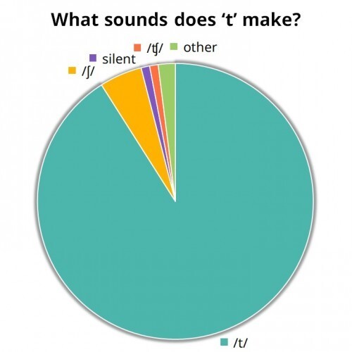The Letter 'T' in the English Alphabet | LanGeek
