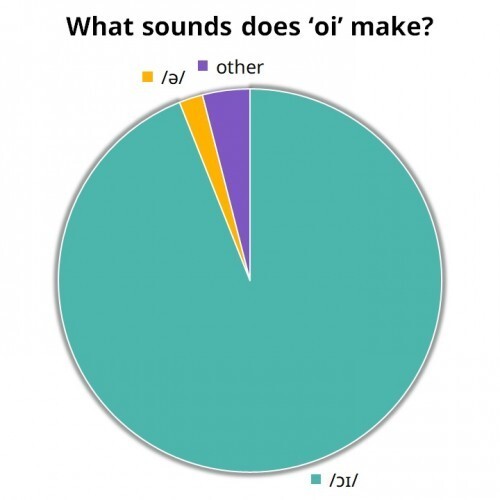 English Multigraph 'oi' | LanGeek